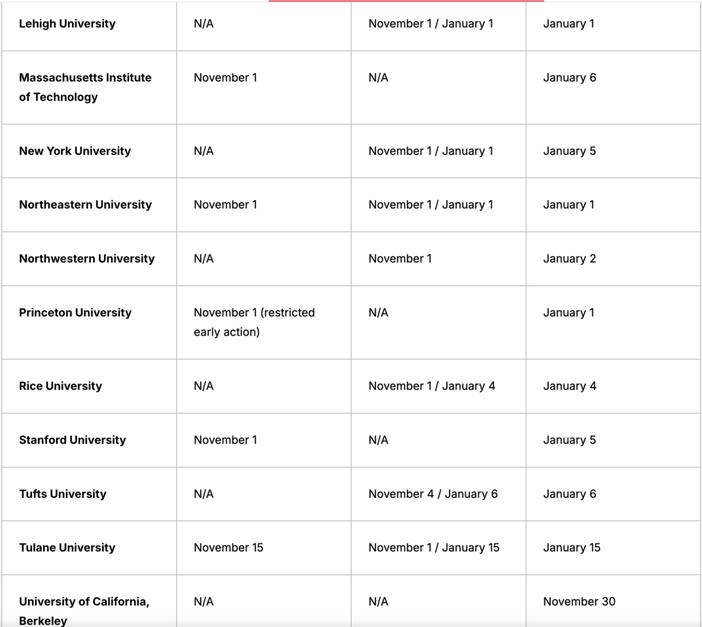 USA Universities and Colleges Application Deadlines for 2024-2025 ...